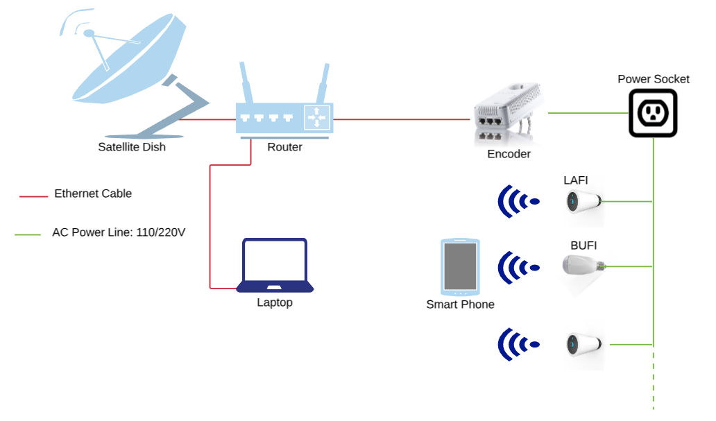 GoSat WiFi - Satellite Internet Connection WiFi easily in all your home